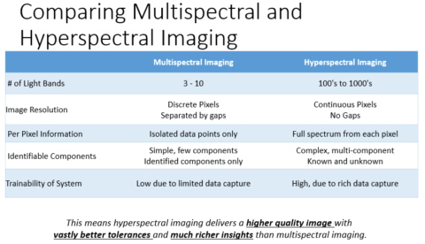 Comparing Multispectral Imaging to Hyperspectral Imaging | P&P Optica