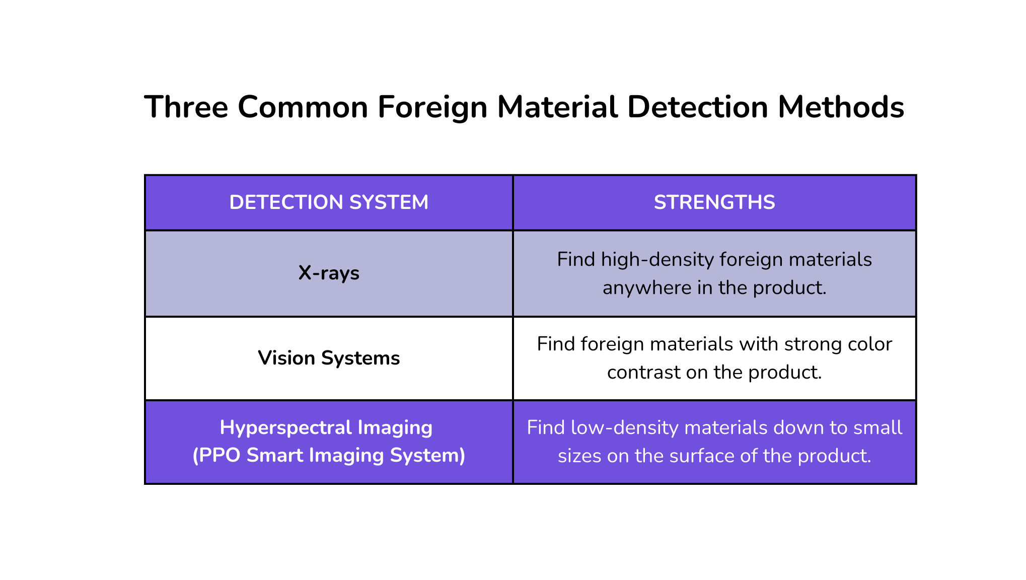 Foreign Material Inspection Technology Face-off | P&P Optica
